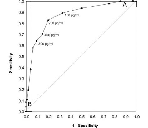 Receiver Operating Characteristic Curve For Each Possible Cutoff The