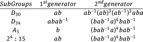 maximal subgroups of l 2 16 download scientific diagram