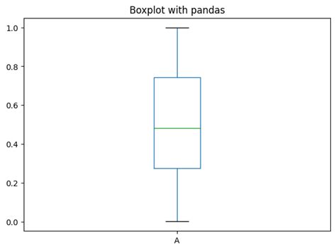 python boxplot how to create and interpret boxplots also find