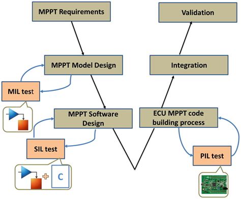 mil sil and pil tests in v cycle development process download
