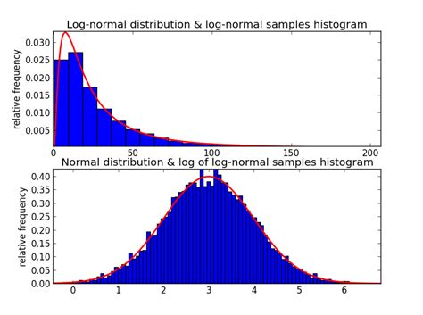 mean of lognormal distribution example