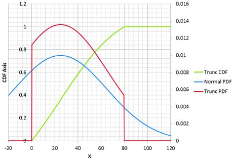 left and right truncated normal distribution download scientific diagram
