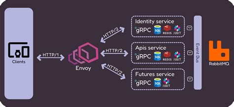 how can i make 5 streams at 1 tcp connection envoy grpc