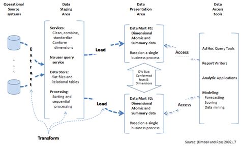 dbms notes writing blocks to disk data warehouse basic concepts i