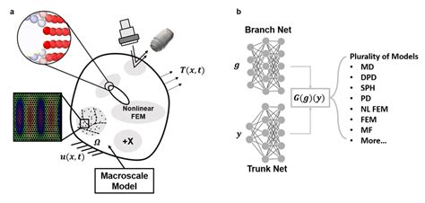schematic of multiscale modeling with deeponet a in a multiscale