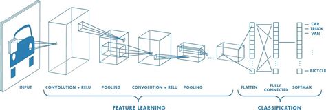 a comprehensive guide to convolutional neural networks — the eli5 way