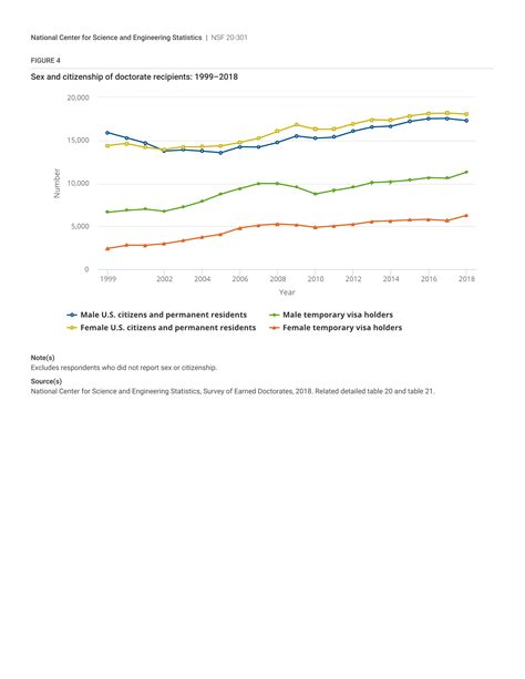 doctorate recipients from u s universities 2018 nsf national