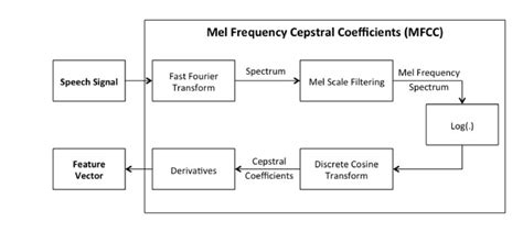 block diagram of the mfcc algorithm download scientific diagram