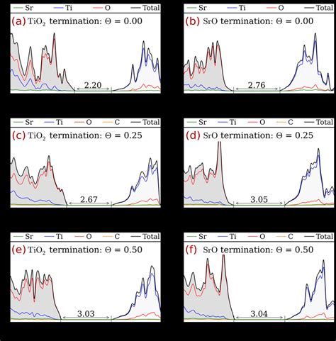 Figure S9 Projected Densities Of States Computed Using Hybrid Hse