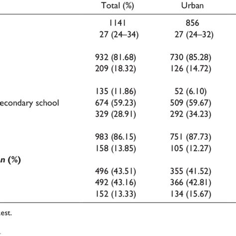Socio Demographic Characteristics Differences Between Urban And Rural