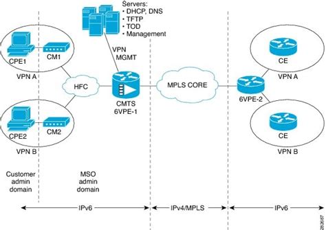 Cisco Ios Cmts Software Configuration Guide Ipv6 On Cable [support
