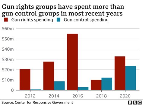 Americas Gun Culture In Charts Bbc News