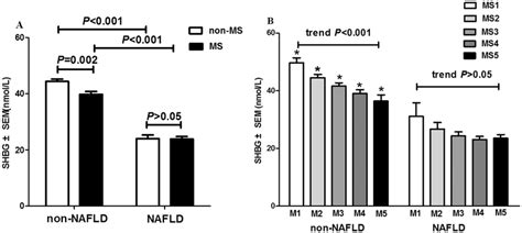 A Comparison Of Serum Shbg Sex Hormone Binding Globulin In Nafld