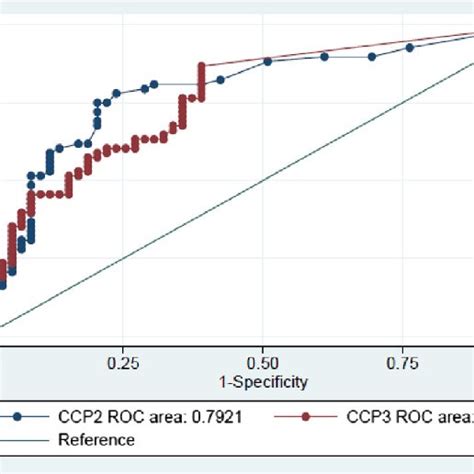 Comparative Receiver Operating Characteristic Roc Analysis For Ccp2