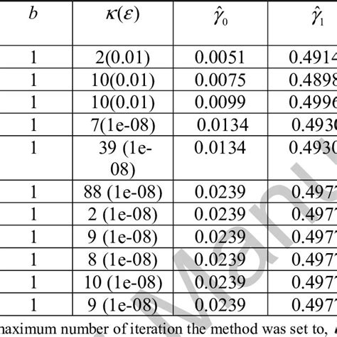 parameter estimation method results for pd using binary lrm download