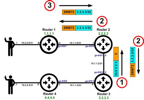mpls 101 label distribution protocol ldp das blinken lichten
