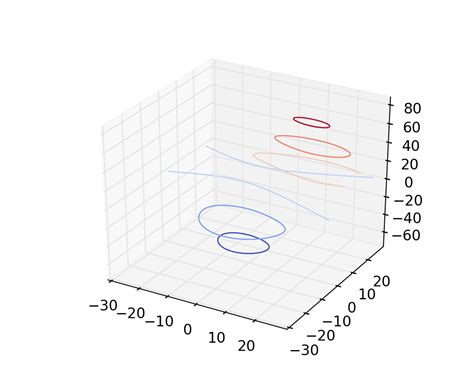 mplot3d tutorial — matplotlib 1 5 1 documentation