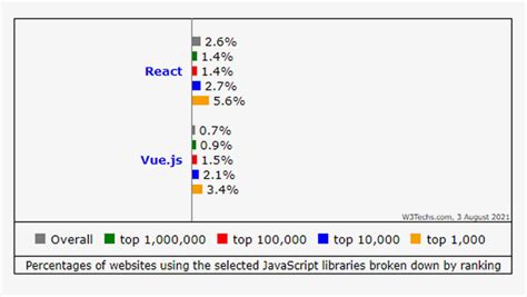 vue vs react which framework to choose in 2021