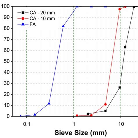 Particle Size Distribution Of Fine And Coarse Aggregates Download
