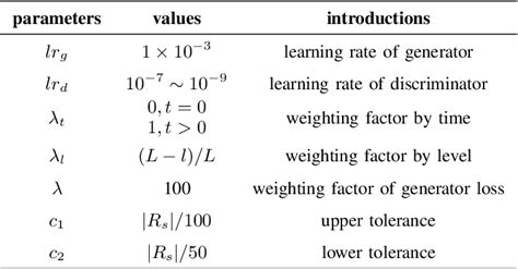 Table I From Predictive Coding Based Multiscale Network With Encoder