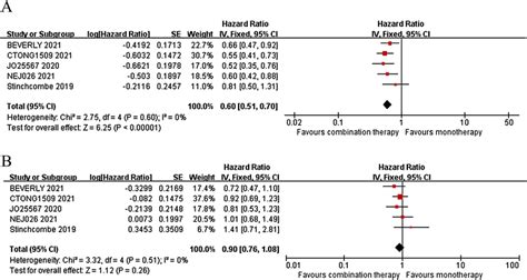 Forest Plots Of Pfs A And Os B Between Combination Therapy And
