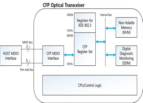 c form factor pluggable cfp management interface architecture [11