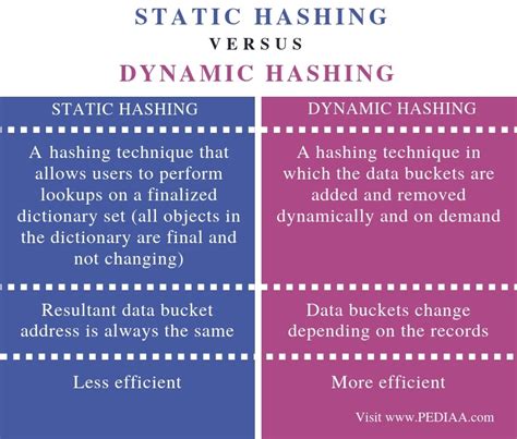what is the difference between static and dynamic hashing pediaa