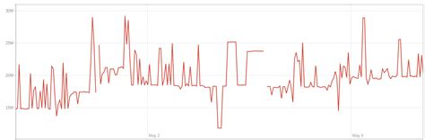 postgresql did adding jsonb indexes bloat the database unix server
