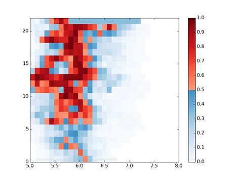 how can i have straight contourlines in matplotlib