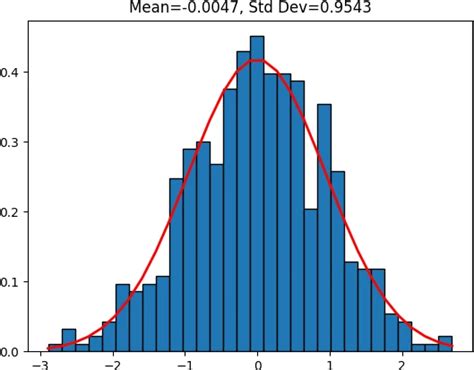 Generate Dataset With Normal Distribution In Python