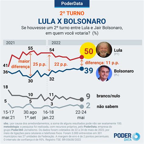 Poderdata Lula E Bolsonaro Mantêm Distância Em 2º Turno