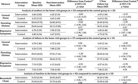 Linear Regression Results Comparing Intervention And Control Groups
