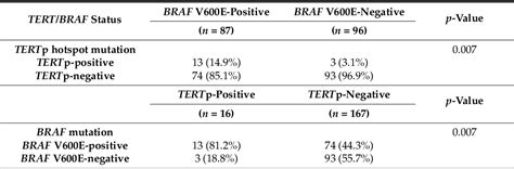 Table 1 From Coexistence Of Tert Promoter Mutations And The Braf V600e