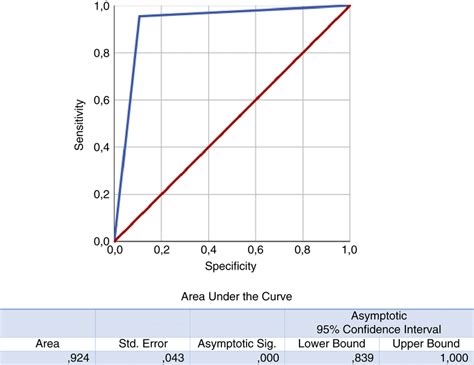 Receiver Operation Characteristic Curves For German Fam‐cam Compared To