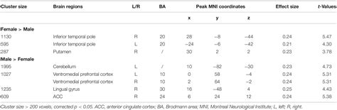 Frontiers Sex Effect On Presurgical Language Mapping In Patients With