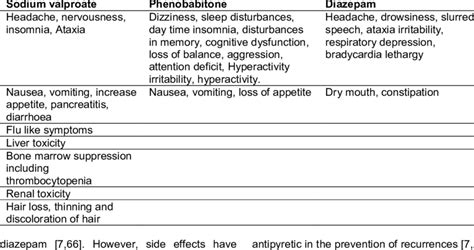 Adverse Effects Of Anticonvulsants [7 64 65] Download Scientific Diagram