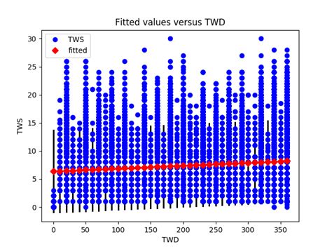 python pandas statsmodels multipredictor linear regression code