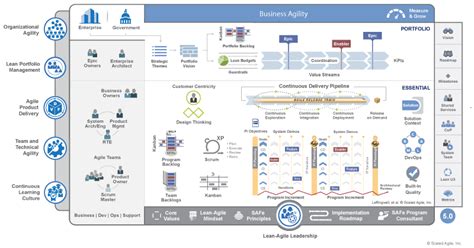 portfolio safe scaled agile framework