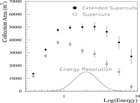 Figure 1 From The Spectrum Of Tev Gamma Rays From The Crab Nebula