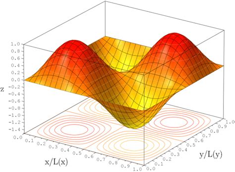 From 3d Contour Plots To Ai Generated Art Machine Learning Techniques