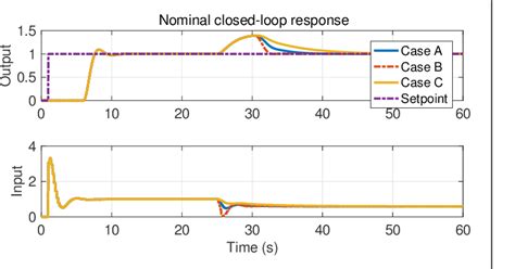 nominal closed loop responses of all cases download scientific diagram