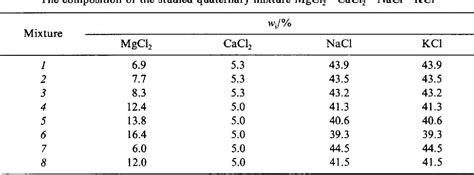 Table 1 From Electrical Conductivity Density And Viscosity Of Molten Mgcl 2 — Cacl 2 — Nacl