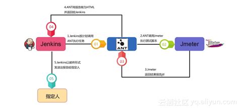 jenkins ant jmeter 持续集成自动化测试平台 阿里云开发者社区