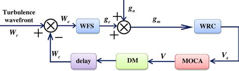 the block diagram of the discrete control system model of aos