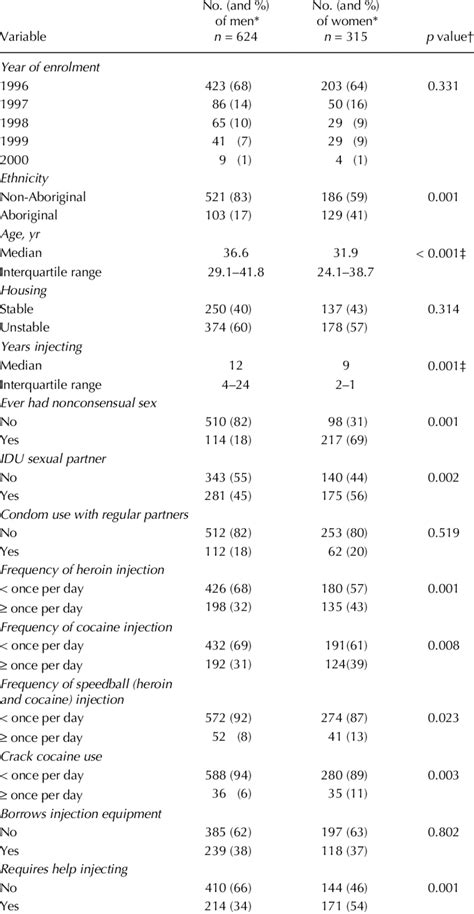 Baseline Sociodemographic And Behavioural Characteristics Of Male And