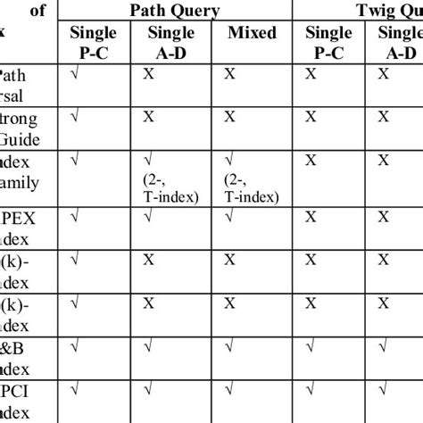 summarization on advantages and disadvantages of path indexing