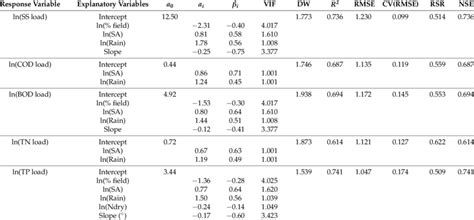 mlr models for pollutant load discharge during stormwater events