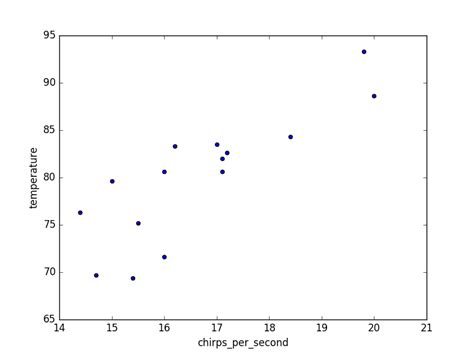 univariate linear regression in python