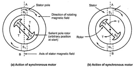 Kbreee Why Synchronous Motor Is Not Self Starting