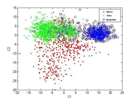 Figure Real Classes On The 1st And 2nd Pca Components Download